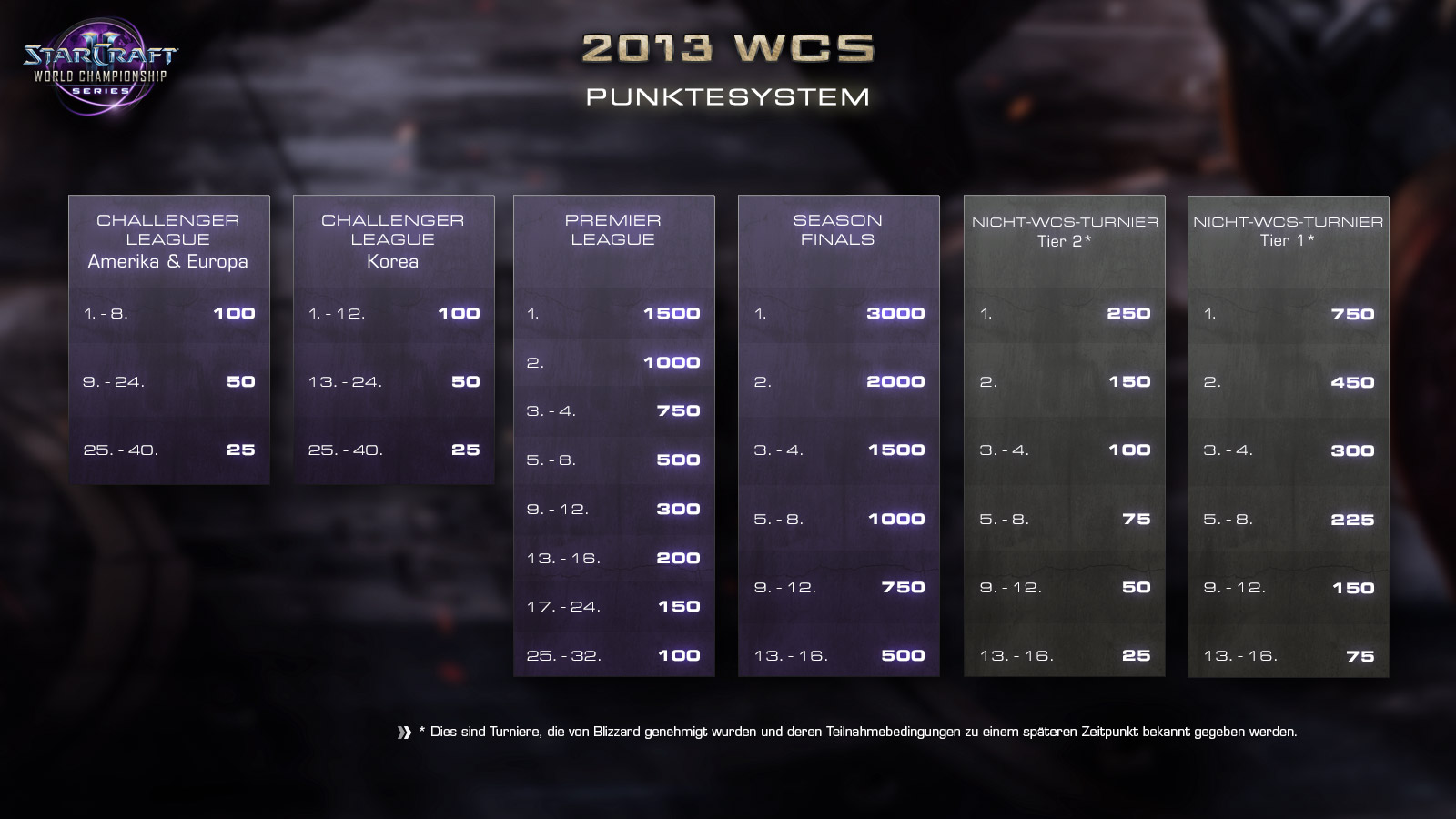 WCS 2013: Format, Spieler, Preise und Punkte — StarCraft II — Blizzard-Neuigkeiten