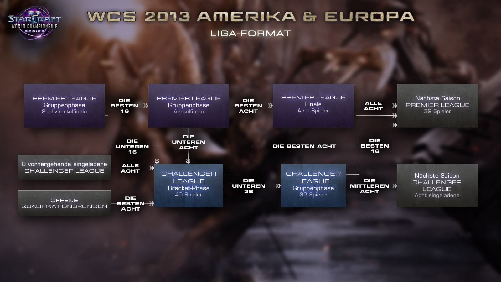 WCS 2013: Format, Spieler, Preise und Punkte — StarCraft II — Blizzard-Neuigkeiten