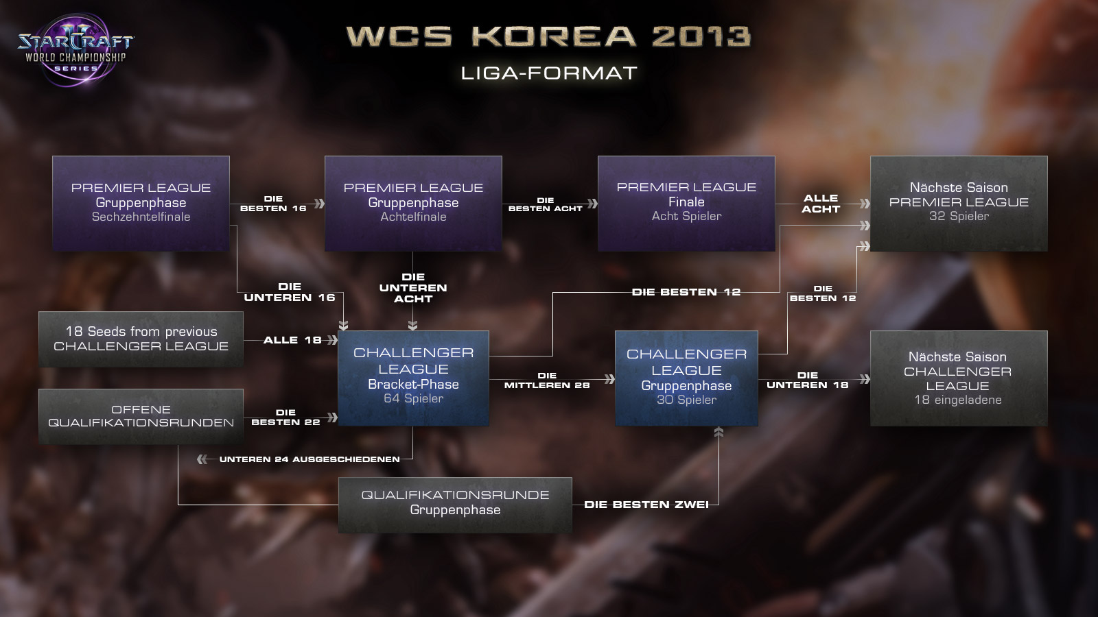 WCS 2013: Format, Spieler, Preise und Punkte — StarCraft II — Blizzard-Neuigkeiten